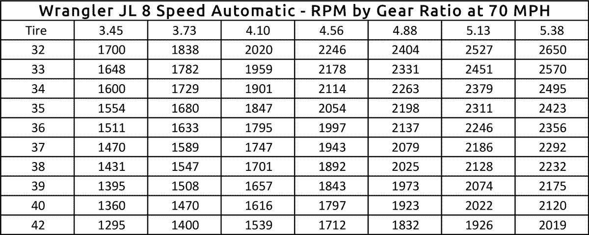 What is the best gear ratio for 37" tires (2020 Gladiator Overland ...