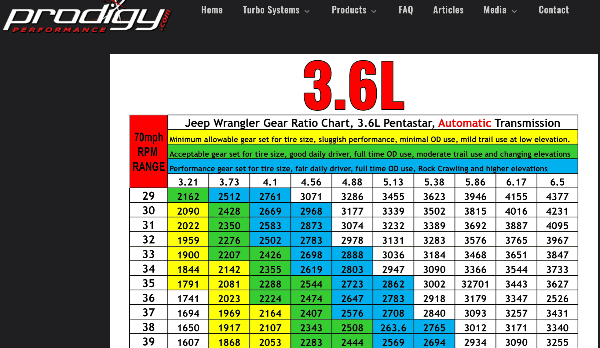 What is the best gear ratio for 37" tires (2020 Gladiator Overland ...