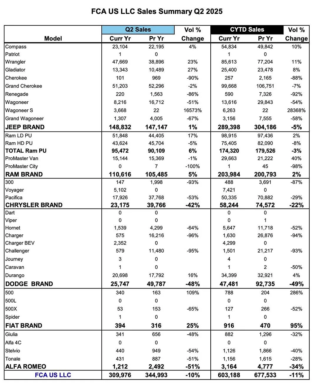 Jeep Gladiator sales increase 27% year over year in Q2 2025 [FCA Sales ...